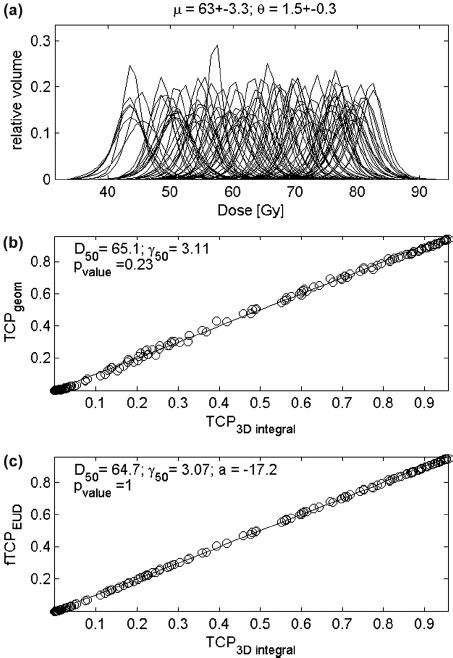 A An Example Of 100 Generated Dvhs Simulating Different Heterogeneous Download Scientific