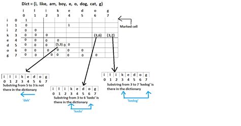 How To Solve Word Break Problem In Java Using Dynamic Programming