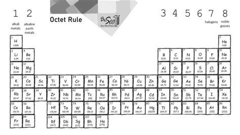 Octet Rule Easy Hard Science