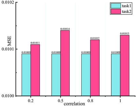 Results With Different Tasks Correlation Score On Synthetic Dataset