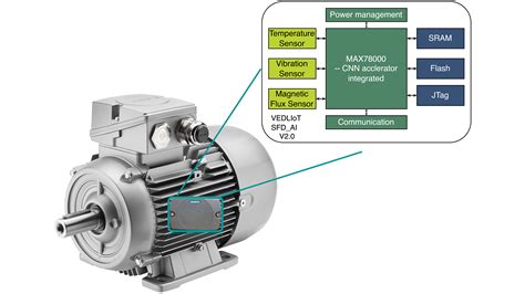 The Vedliot Project Next Generation Aiot Applications