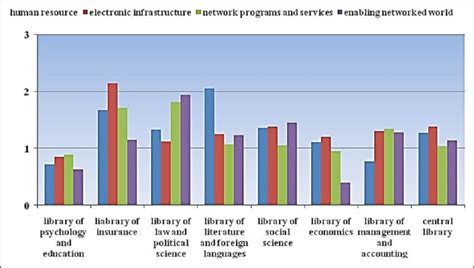 Comparison Of The Libraries With Regard To Different Aspects