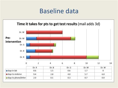 PPT Decreasing Turnaround Time In Getting Test Results To Patients