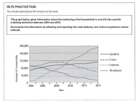 The Graph Below Shows The Percentage Of Households With Different Kinds