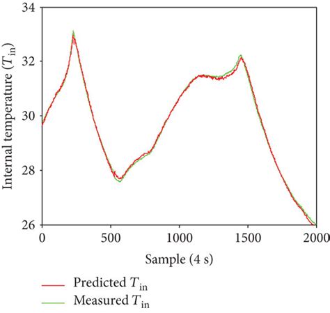 Validation Results For Tin Estimation By Combining The Linear Nn And Download Scientific
