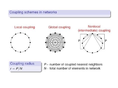 Chimera States In Networks Of Coupled Oscillators