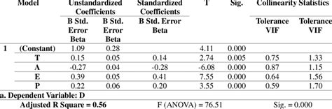 The Models Regression Results Download Scientific Diagram
