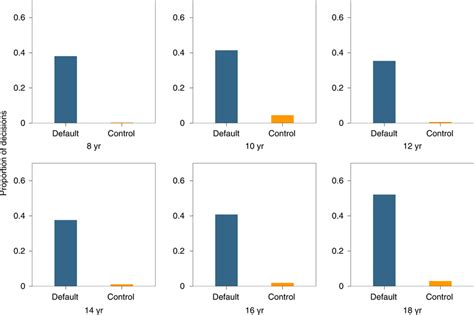 Behavioural ‘stickiness To The Preselected Default Settings For Each Download Scientific