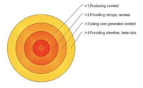 Categorisation Of Online Users Behaviour 3 Download Scientific Diagram