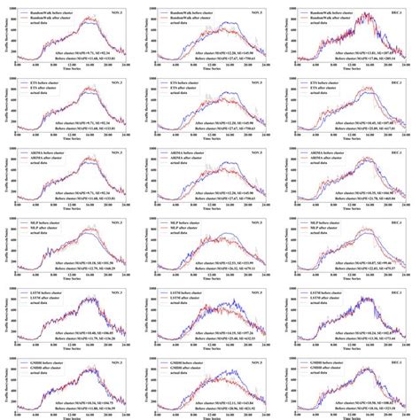 Forecasting Results With And Without Data Selection On Nov 3 5 And Dec