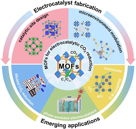 中国科学技术大学 焦龙 中文主页 Metal Organic Frameworks For Electrocatalytic Co2
