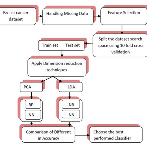 proposed neural network classification method download scientific diagram