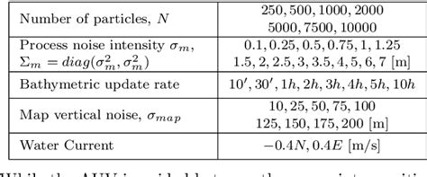 Table 1 From Towards Arctic Auv Navigation Semantic Scholar