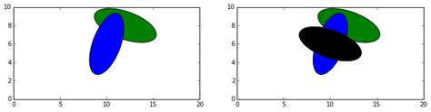 Python Why Can T I Add A Single Ellipse Patch To More Than One Axis Stack Overflow