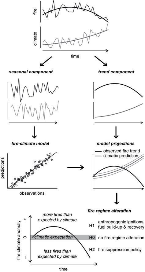 Testing The Temporal Alteration Of Fire Climate Relationships By Human