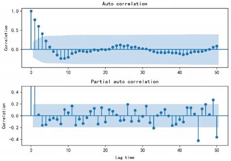 Autocorrelation And Partial Autocorrelation Analysis Of The Daily