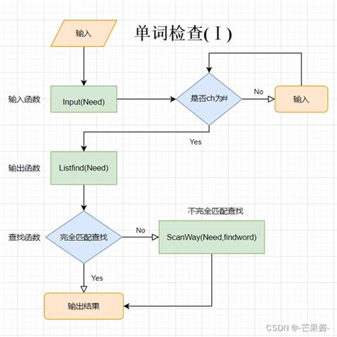 问题 I 单词检查Ⅰ 顺序表实现 （2023） Csdn博客