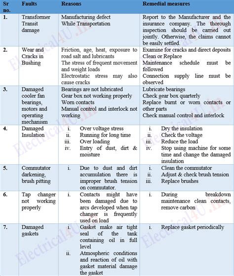 Electrical4u Faults In Transformer