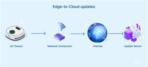 How To Update IoT Devices Key Methods Best Practices