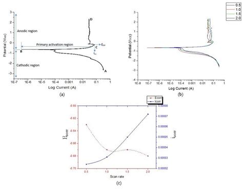 Potentiodynamic Polarization Scans For A Sn 07cu Alloys B With