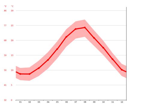 Clima De Scala Temperatura Media Por Mes Temperatura Del Agua En Scala
