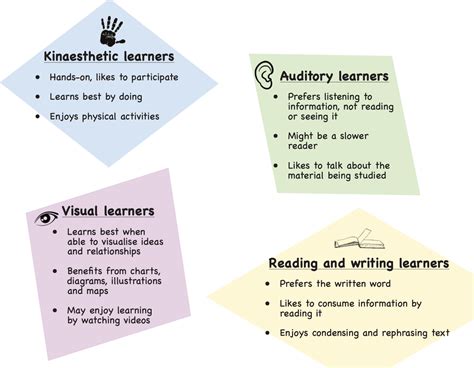 Learning Styles Revision Introduction Teaching Resources