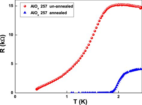 Annealing Effect Near The Superconducting Transition R Vs T Curves At