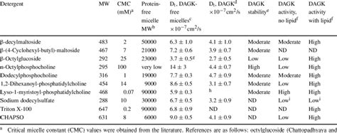 translational diffusion coefficients and activity measurements for dagk