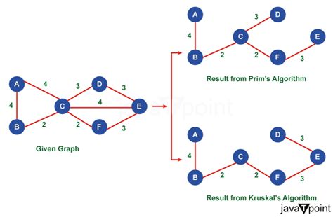 Difference Between Prims And Kruskals Algorithm Tpoint Tech