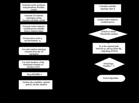 Peebr 2 Iterative Optimization Algorithm Flow Chart Therefore Peebr 2 Download Scientific