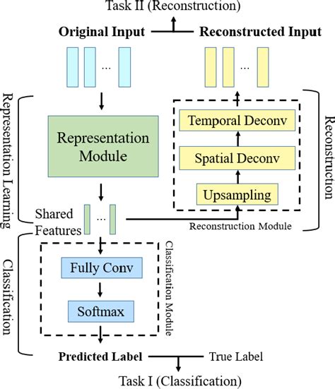 Figure 1 From Eeg Based Motor Imagery Classification With Deep Multi