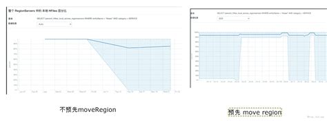 Hbase Region Move 批量操作 Ordiy Blog