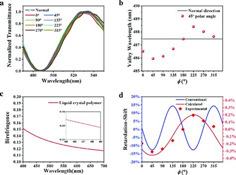 Measured And Calculated Results A Normalized Measured Transmittance