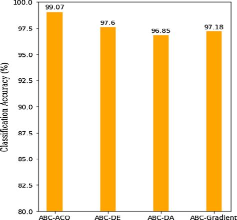 comparison of abc based hybrid algorithms using wbcd datasets download scientific diagram