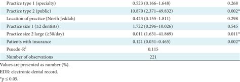 Logistic Regression Of Edr Adoption Variable Or 95 Ci P­value Download Scientific Diagram