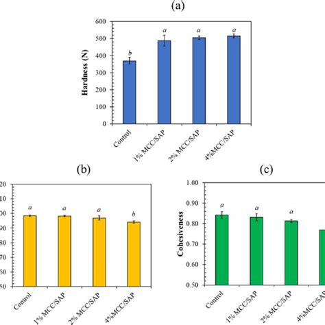 Texture Analysis Of Bread Crumbs With Different Levels Of Mccsap A