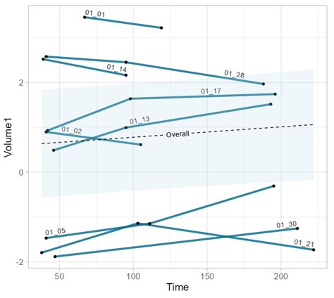 ggplot2 how can i plot the intercept and coefficient of my lmm with