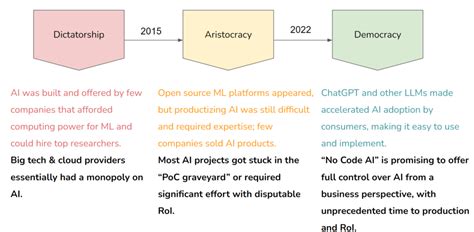 No Code Machine Learning Making Ai Democratic Zetta Cloud