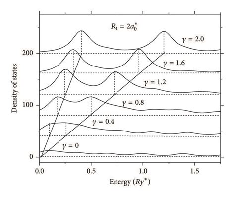Density Of States Of One Electron Conical Nanotubes With Fixed Download Scientific Diagram