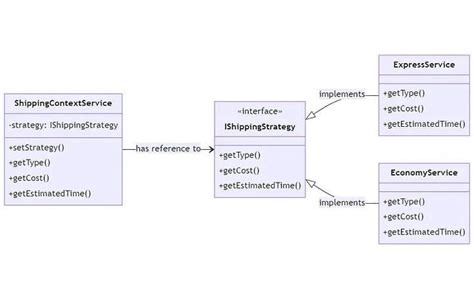 ganesh gowtham on linkedin angular design pattern strategy