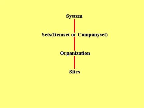 Maximo Functional And Configurations Maximo Hierarchy