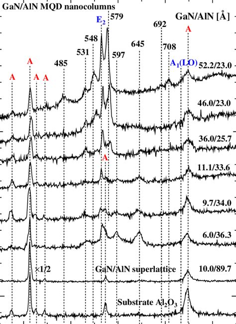 Raman Spectra Of The Gan Aln Mqd Nanocolumns Grown On Al2o3 Raman Download Scientific Diagram