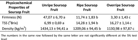 Table 1 From Non Destructive Determination Of Soursop Firmness And Sweetness With Ultrasonic