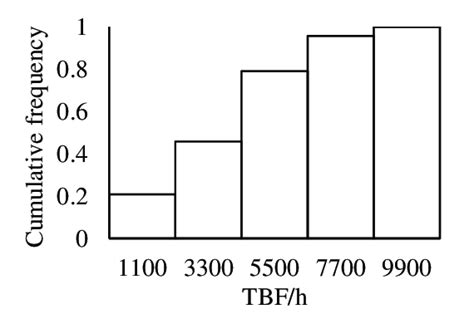 Frequency Histogram Figure 5 Cumulative Frequency Histogram