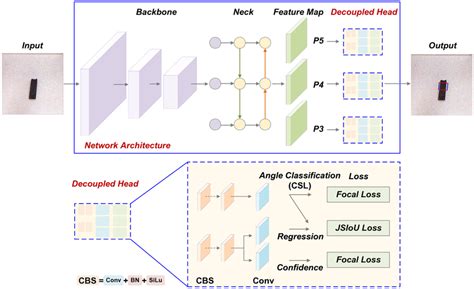 The Architecture Of Jsdyolo The Network Includes Backbone Neck