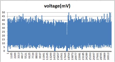 Noise Inconsistency Of ADC Output Electrical Engineering Stack Exchange