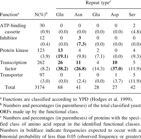 Functional Protein Classes Overrepresented Among Proteins Containing