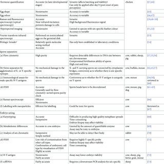 Nongenetic Methods For Sex Selection Download Scientific Diagram