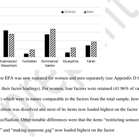 Mean Item Scores On The Sexual Factors Download Scientific Diagram