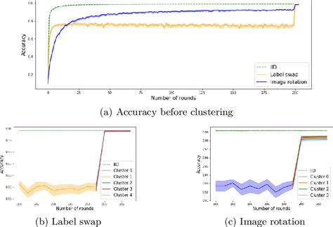 Figure 4 From Federated Learning With Incremental Clustering For Heterogeneous Data Semantic